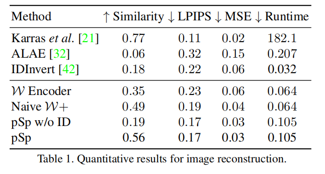 【论文解析】Encoding in Style: a StyleGAN Encoder for Image-to-Image Translation-CSDN博客