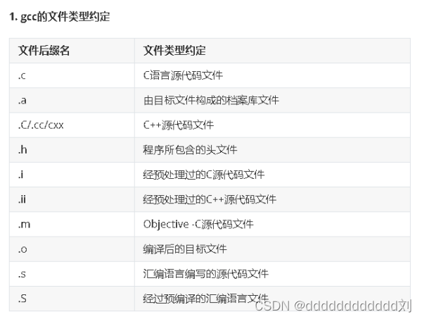 Ubuntu Gcc的使用 Csdn博客