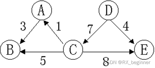 数据结构——十字链表rxbeginner的博客 Csdn博客