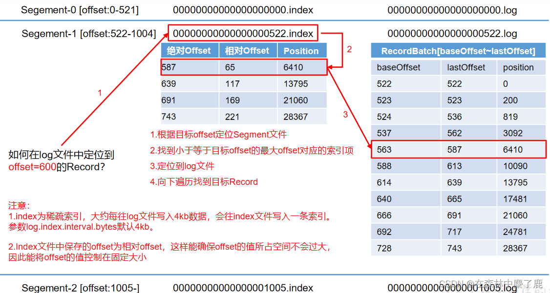 Kafka (五) --------- Kafka Broker 及其生产经验_log.retention.check.interval.ms-CSDN博客
