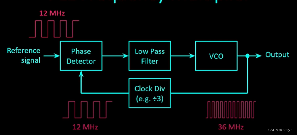 FPGA中的PLL（锁相环）与Glitches（小故障）_fpga锁相环倍频器-CSDN博客