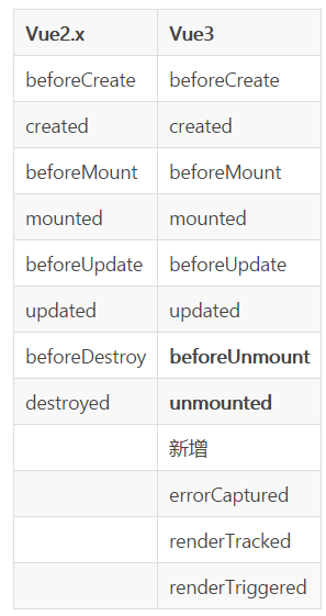 Vue选项式 Api 的生命周期选项和组合式 Apivue Unmounted Csdn博客