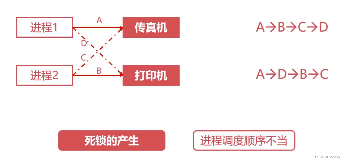《操作系统》学习笔记:死锁操作系统死锁笔记 Csdn博客
