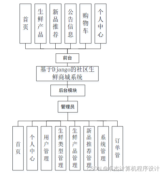 Django计算机毕设基于的社区生鲜商城系统设计与实现7194a9基于django生鲜商城系统的设计 摘要 Csdn博客