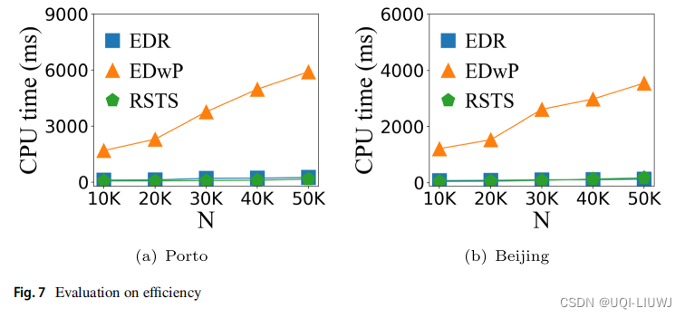 论文笔记:towards Robust Trajectory Similarity Computation Representation‑based Spatio‑temporal