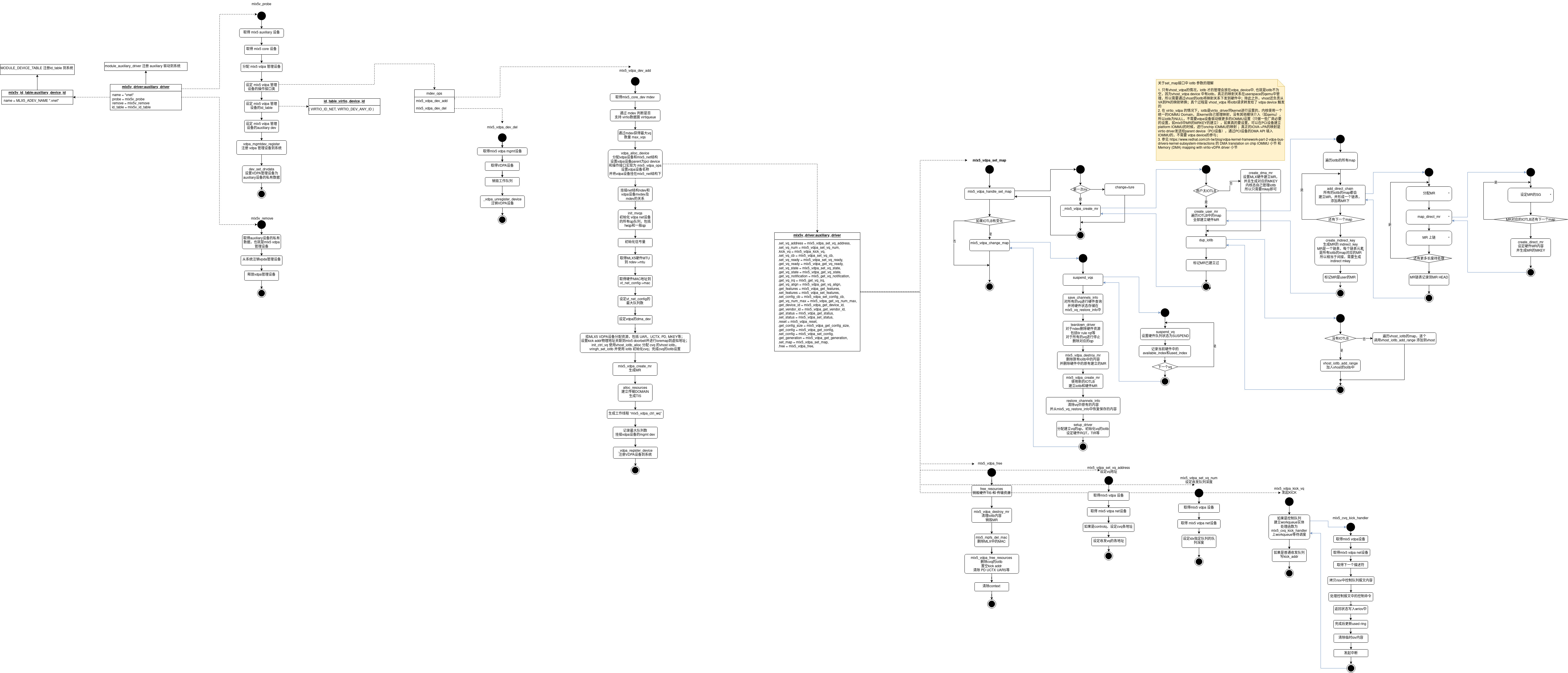 MLX5 VDPA 实现分析_mlx5代码解析-CSDN博客
