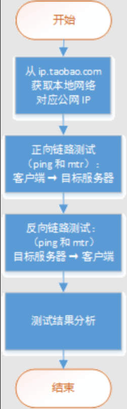 使用MTR排查网络_windows mtr-CSDN博客