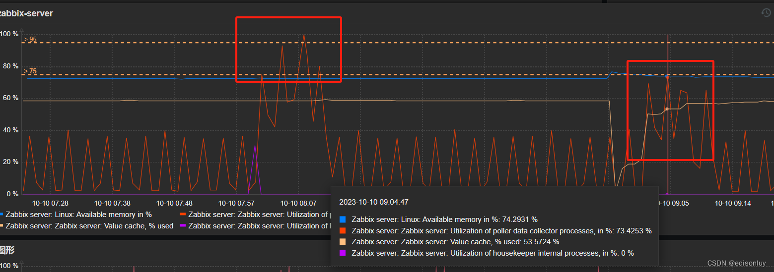 Zabbix server: Zabbix server: Utilization of poller data collector processes, in 75%-CSDN博客