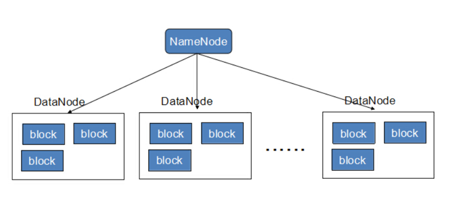 Hadoop（三）hdfs概述、hdfs体系结构、hdfs java调用、RPC和HDFS调用、hdfs文件读写流程分析_hdfs 上的文件 ...