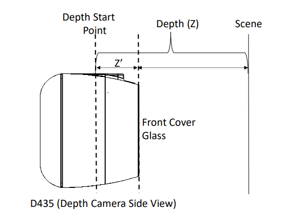 Intel RealSense 相机深度起始点说明_intel real sense d35i-CSDN博客