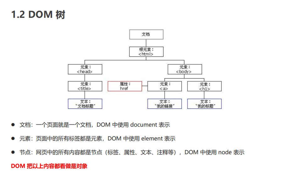 Web APIs：DOM简介与获取元素-CSDN博客