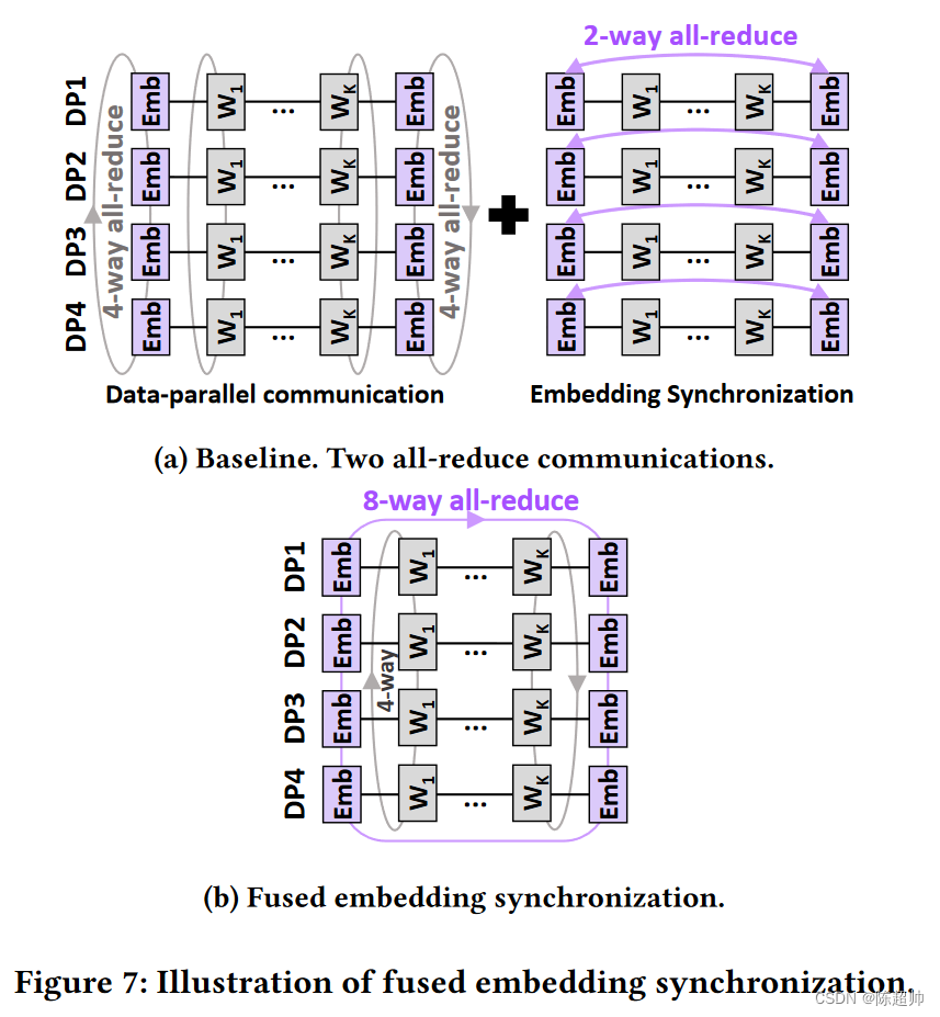 【论文笔记】【存储】Optimus-CC: Efficient Large NLP Model Training with 3D ...