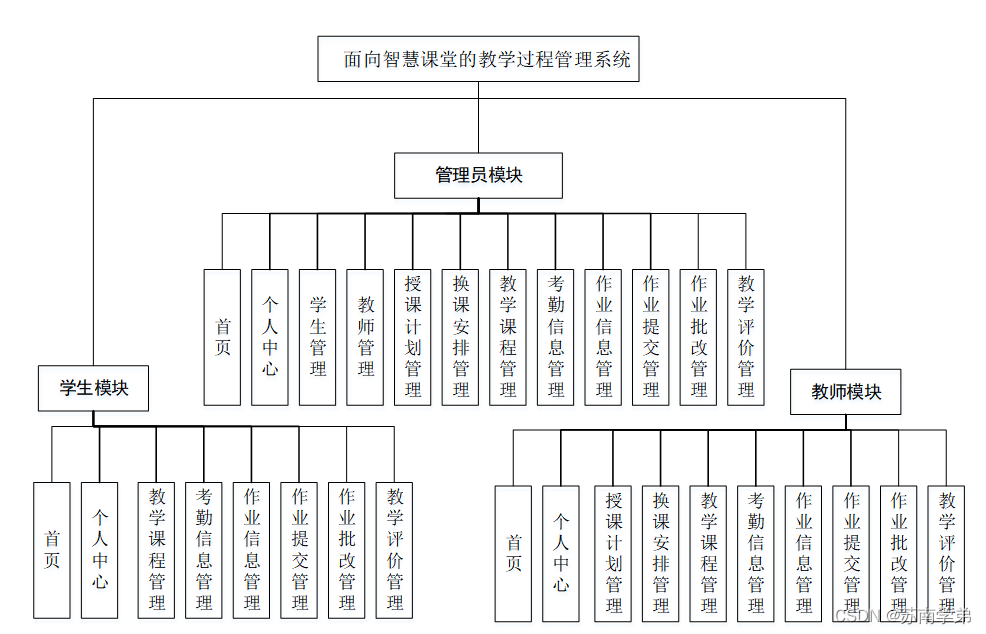 附源码 Javassm面向智慧课堂的教学过程管理系统（程序lw智慧教学管理软件系统编程 Csdn博客