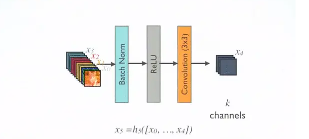 深度学习之CNN深度卷积神经网络-DenseNet（进阶）_denesenet-CSDN博客