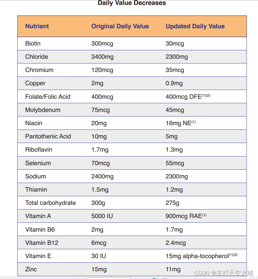 美国FDA食物营养含量公布表格_supplement facts label_主打天空之城的博客-CSDN博客