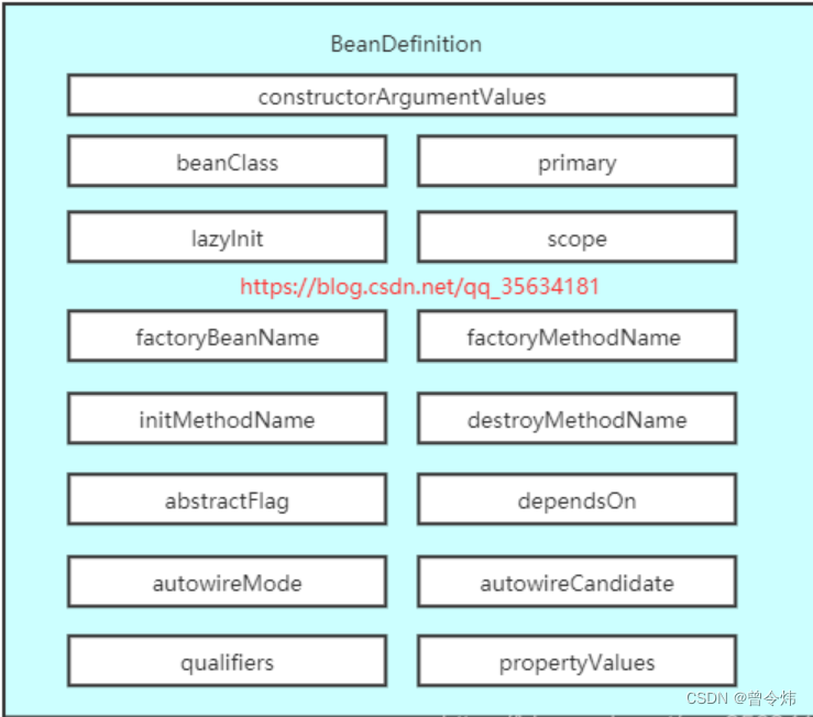 Spring IOC容器、Spring Bean的生命周期、Spring Aop_spring ioc容器 生命周期-CSDN博客