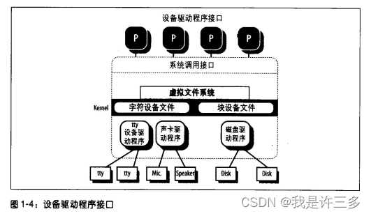 深入理解linux内核第3版 第一章 诸论 膜拜作者 内核2611linux26 Linux3高原低谷的博客 Csdn博客