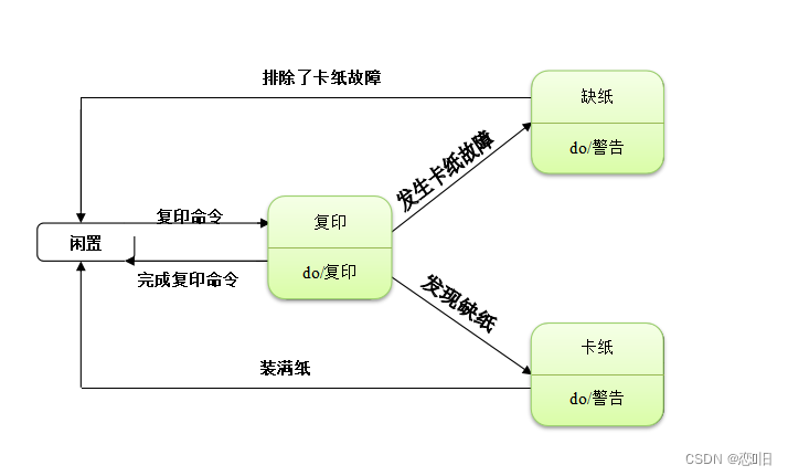 软件工程导论第六版第三章习题参考答案软件工程导论第6版第3章答案 Csdn博客