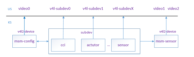 高通msm-V4L2-Camera驱动浅析2-框架详解_高通内核框架csdn-CSDN博客