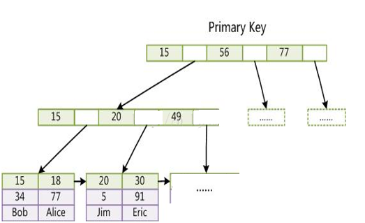 B树与B+树的区别是什么？ InnoDB和MyISAM的区别是什么？ MySQL索引优化、索引失效？_mysalm b+tree和innodb b+tree-CSDN博客