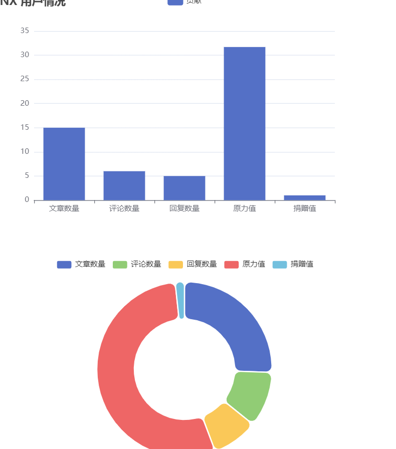 Springboot整合echarts超级简单springboot Echarts 自动换行 Csdn博客 