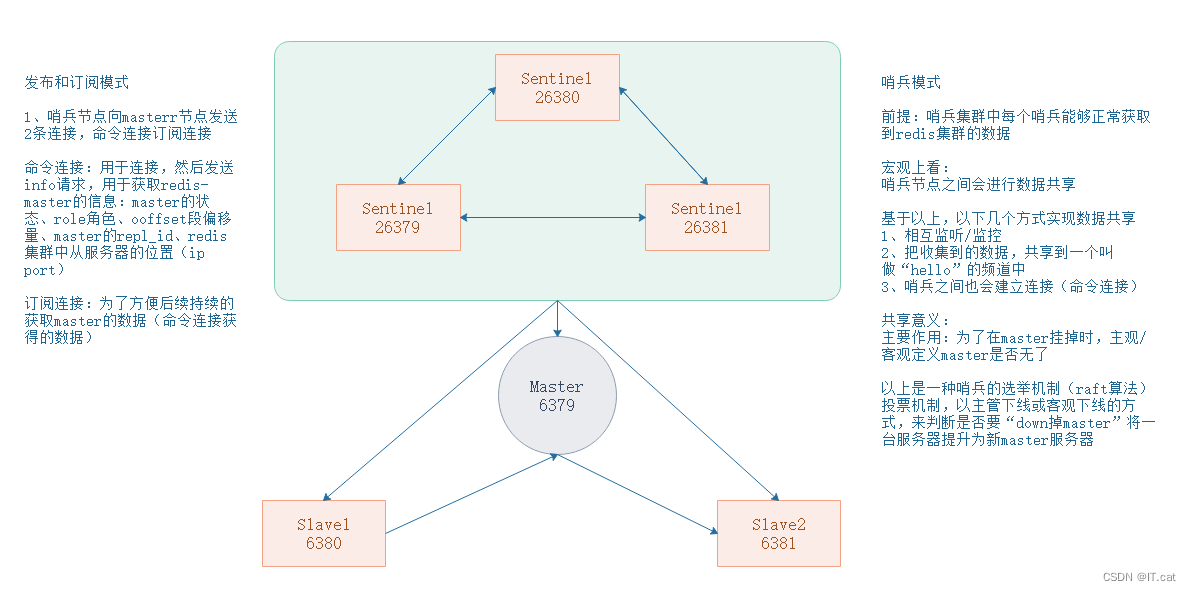 Redis主从复制，哨兵模式、集群概述及部署如果搭建的时redis哨兵模式集群后台服务应该连接哪台redis地址呢 Csdn博客