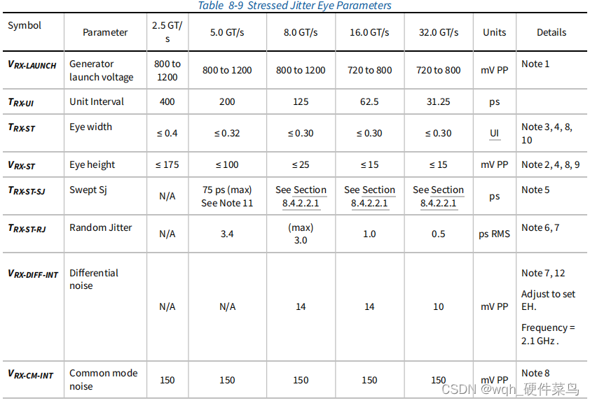 PCIE5.0 spec学习3---RX stress eye测试_pcie眼图-CSDN博客