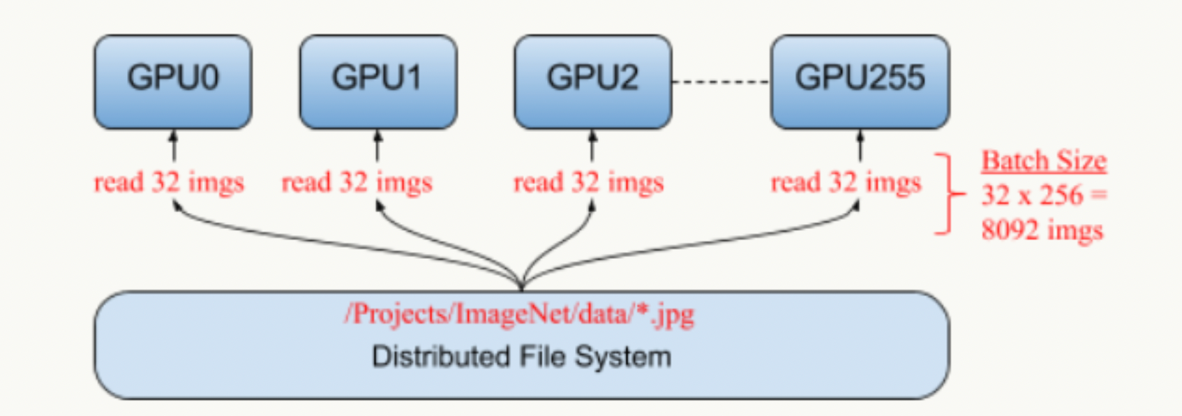 【分布式】分布式深度学习DDLs系统Review——分布式学习通俗理解Distributed Deep Learning Systems（最 ...