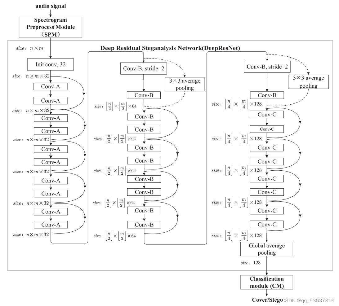 A Universal Audio Steganalysis Scheme Basedon Multiscale Spectrograms and DeepResNet_a universal ...