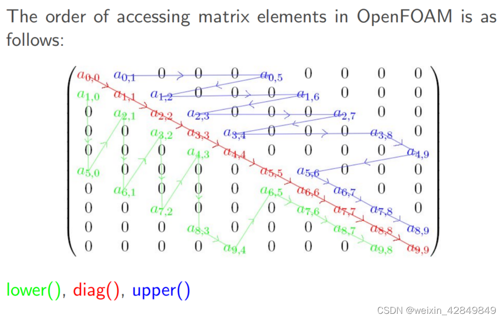 OpenFOAM:lduMatrix&lduAddressing_openfoam ldumatrix-CSDN博客