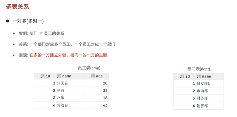 Java202303java学习笔记第四十二天函数 多表关系介绍1 Csdn博客