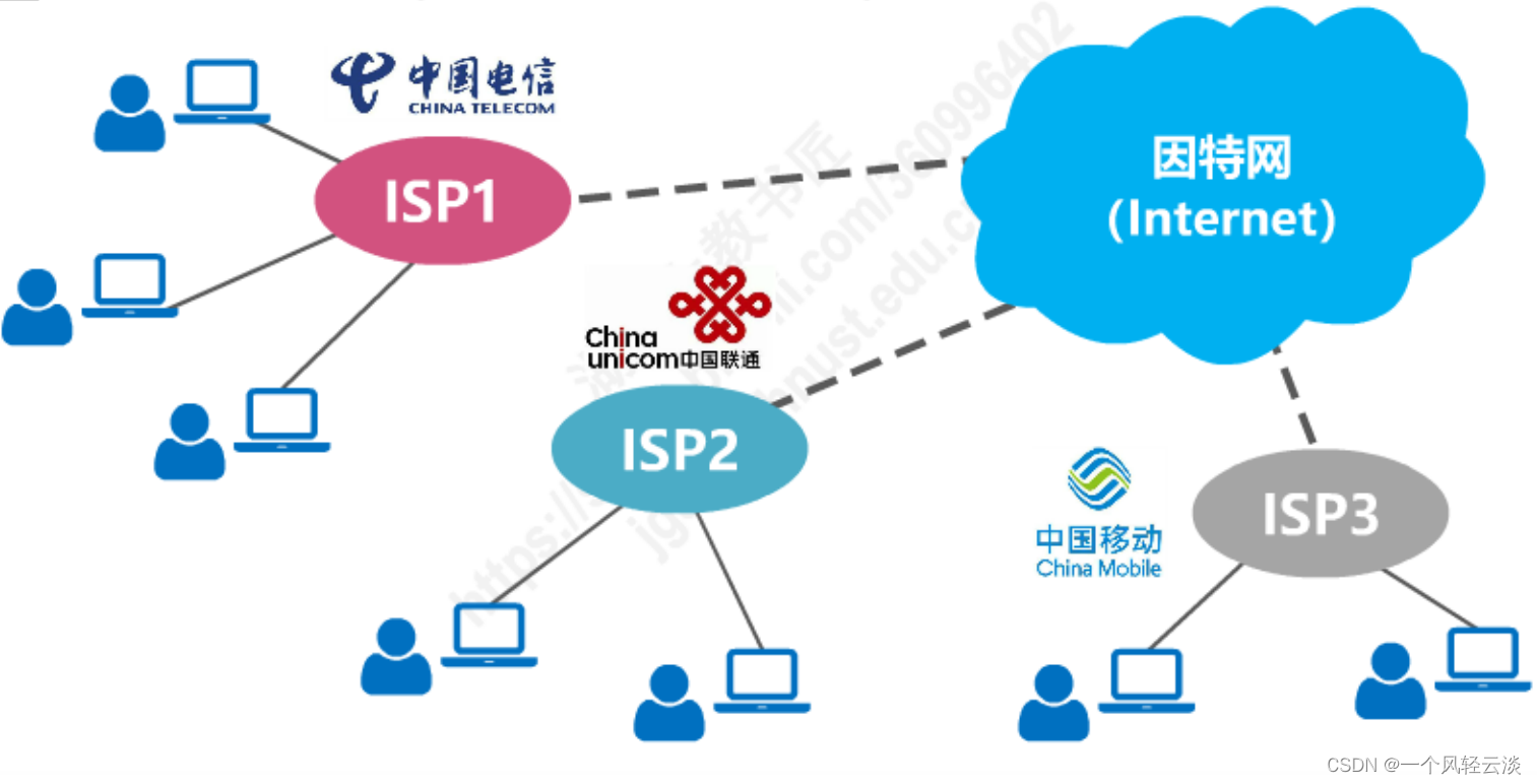 计算机网络概述_因特网ips提供服务-CSDN博客