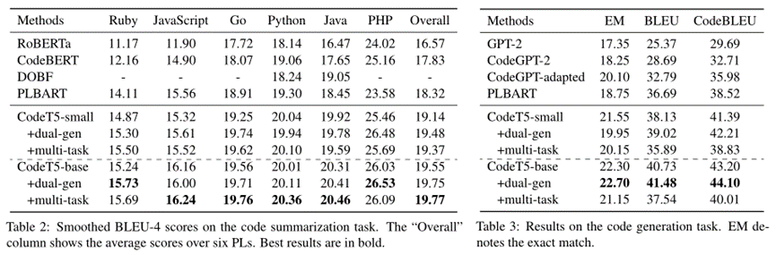 【论文阅读】CodeT5: Identifier-aware Unified Pre-trained Encoder-Decoder Models for Code Understanding ...