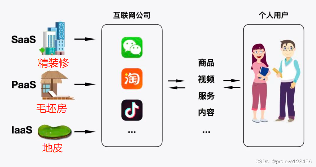 理解 IaaS、SaaS 和 PaaS_issa pssa sssa区别-CSDN博客