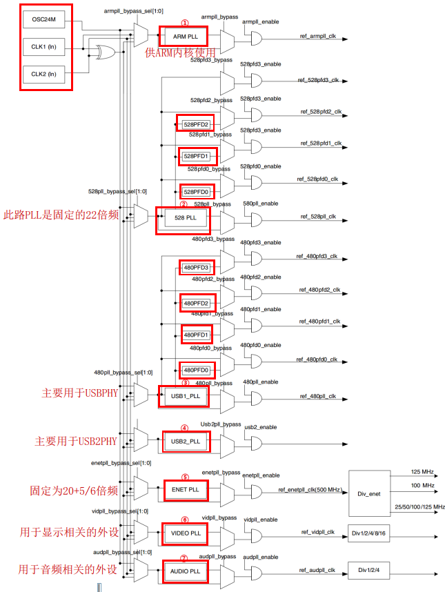 IMX6ULL 主频和时钟配置_imx6ull clock-CSDN博客