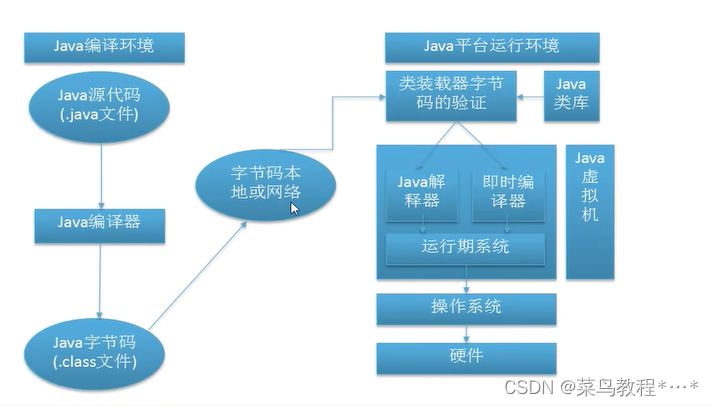 JavaDoc与跨平台原理-CSDN博客
