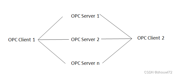 通讯协议005——简说OPC DA_opcda-CSDN博客