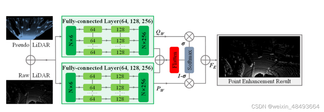 CL3D: Camera-LiDAR 3D Object Detection With Point Feature Enhancement and Point-Guided Fusion 阅读 ...