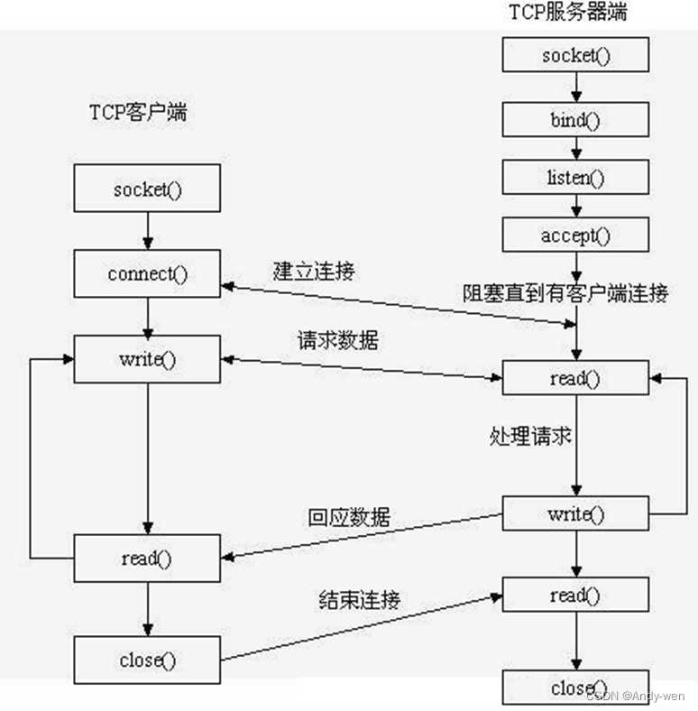 基于c++的简易web服务器搭建(初尝socket编程)_c++ web-CSDN博客