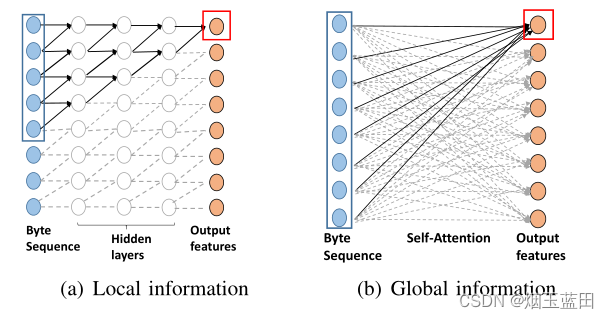 加密流量分类-论文10：Global-Aware Prototypical Network for Few-Shot Encrypted Traffic Classification_加密流量 ...