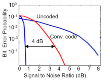 LDPC 译码 基础_ldpc编码增益-CSDN博客