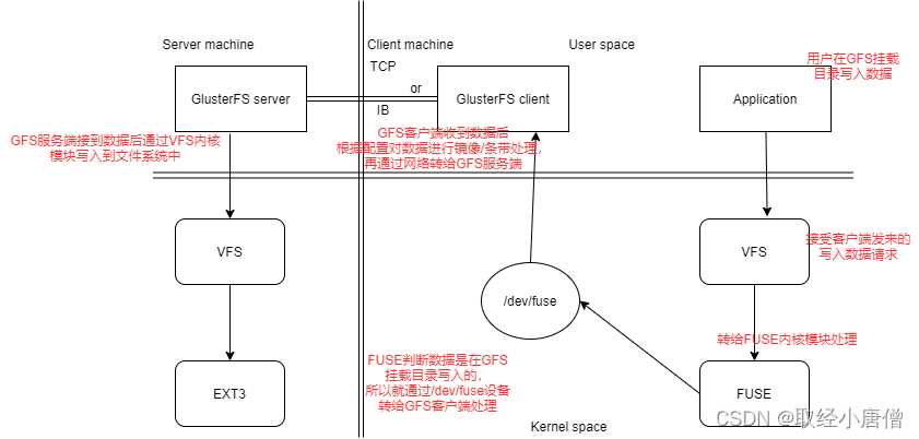 GFS分布式存储_beegfs分布式存储-CSDN博客