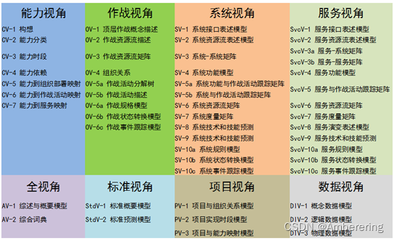 4、安全理论与框架-企业架构模型（EA）-DoDAF国防部架构框架_dodaf 安全架构-CSDN博客