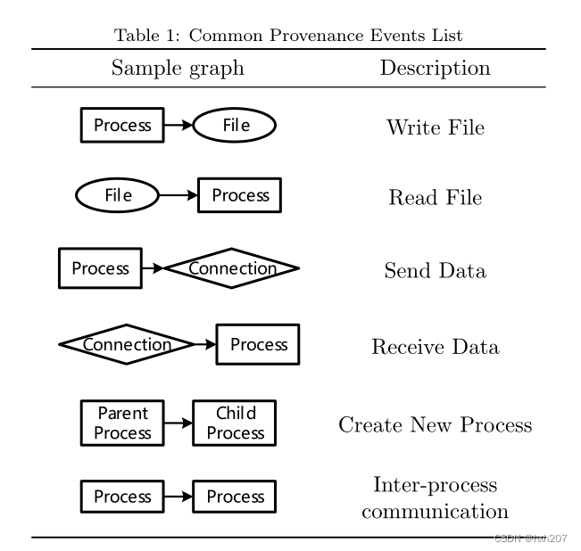 溯源图攻击检测综述《Threat Detection and Investigation with System-level Provenance Graphs: A Survey》笔记-CSDN博客