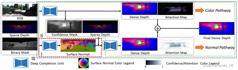 DeepLiDAR: Deep Surface Normal Guided Depth Prediction for Outdoor Scene from Sparse LiDAR-CSDN博客