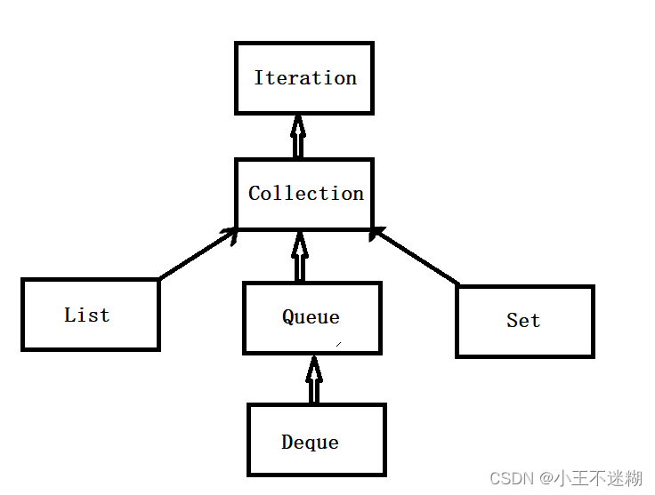 Iterable、Collection、List等接口_collection、list、set、stack、queue、iterable关系-CSDN博客