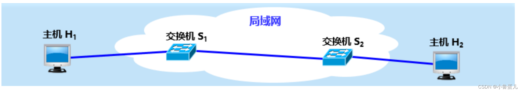 计算机网络第3章(数据链路层)交换机接收到无效的 Mac 帧应该怎么处理a缓存并重发b缓存但不重发c不缓存重 Csdn博客
