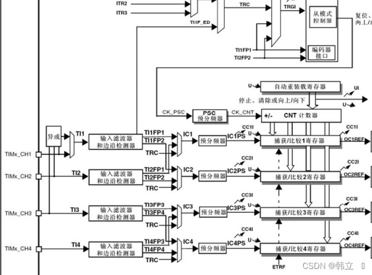 STM32之TIM输入捕获（IC）_timgetcapture-CSDN博客