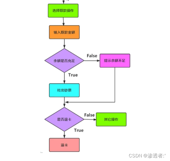 Python学习第四天之分支结构多分支结构进行判断编写代码从键盘录入一个整数成绩90 100为a级80 89为b Csdn博客