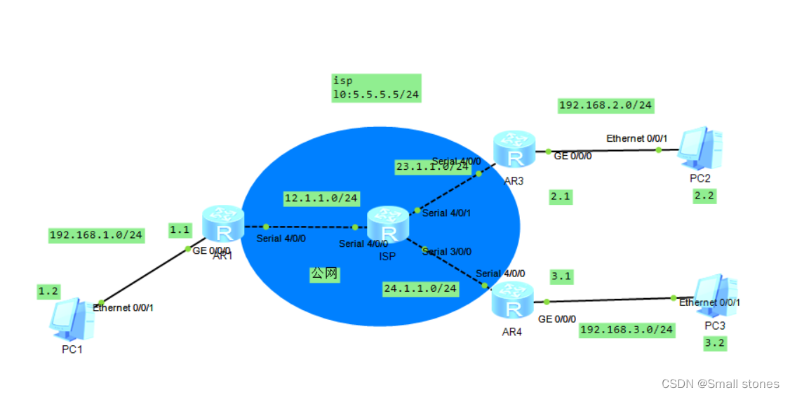 eNSP—MGRE实验_ensp中isp-CSDN博客